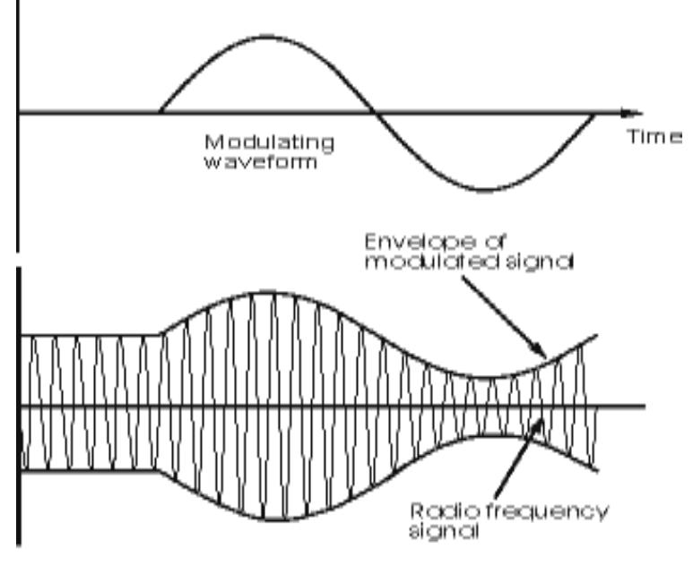 Process of am consists of varying the peak amplitude of a
