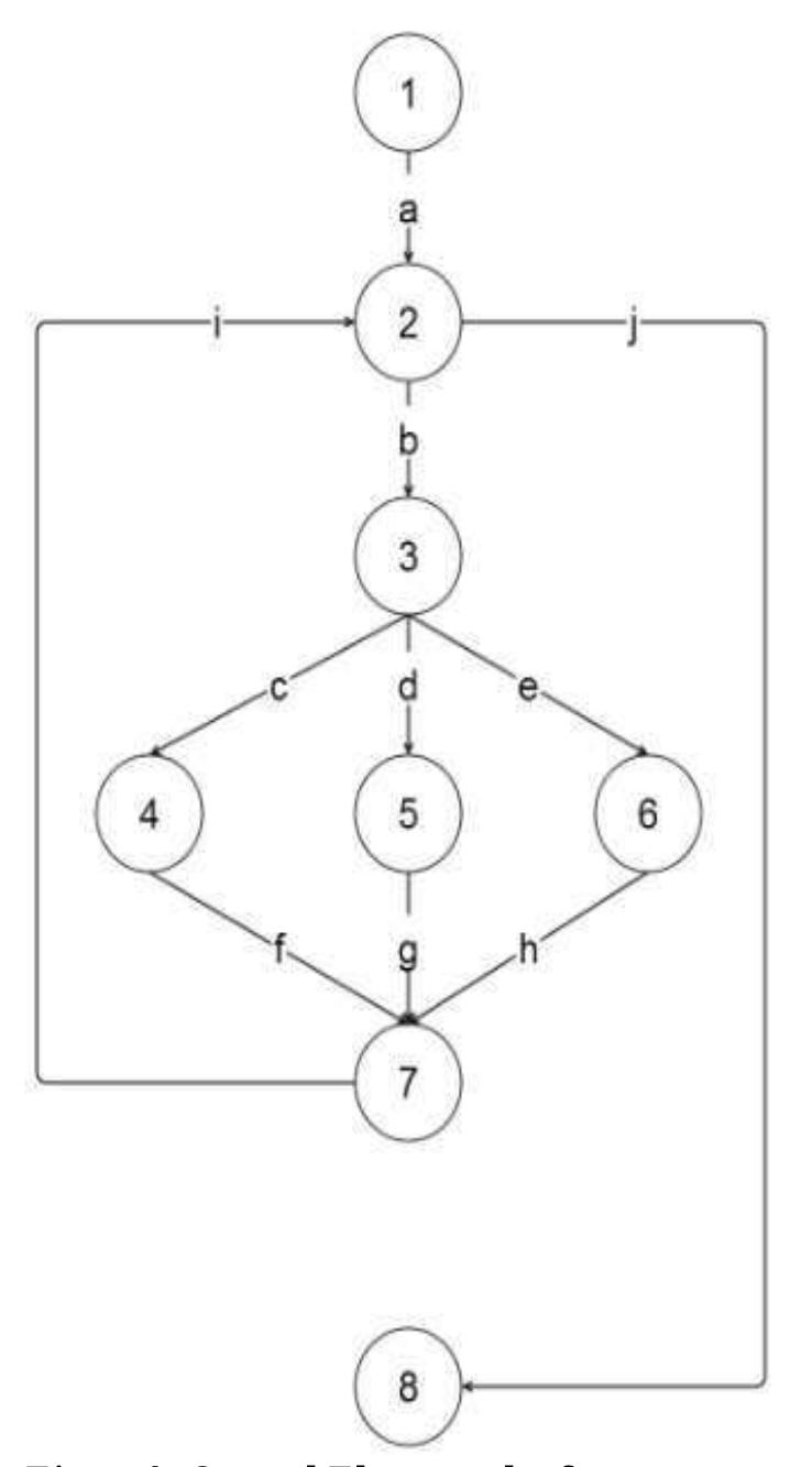 Cfg describes the logic structure of software components.