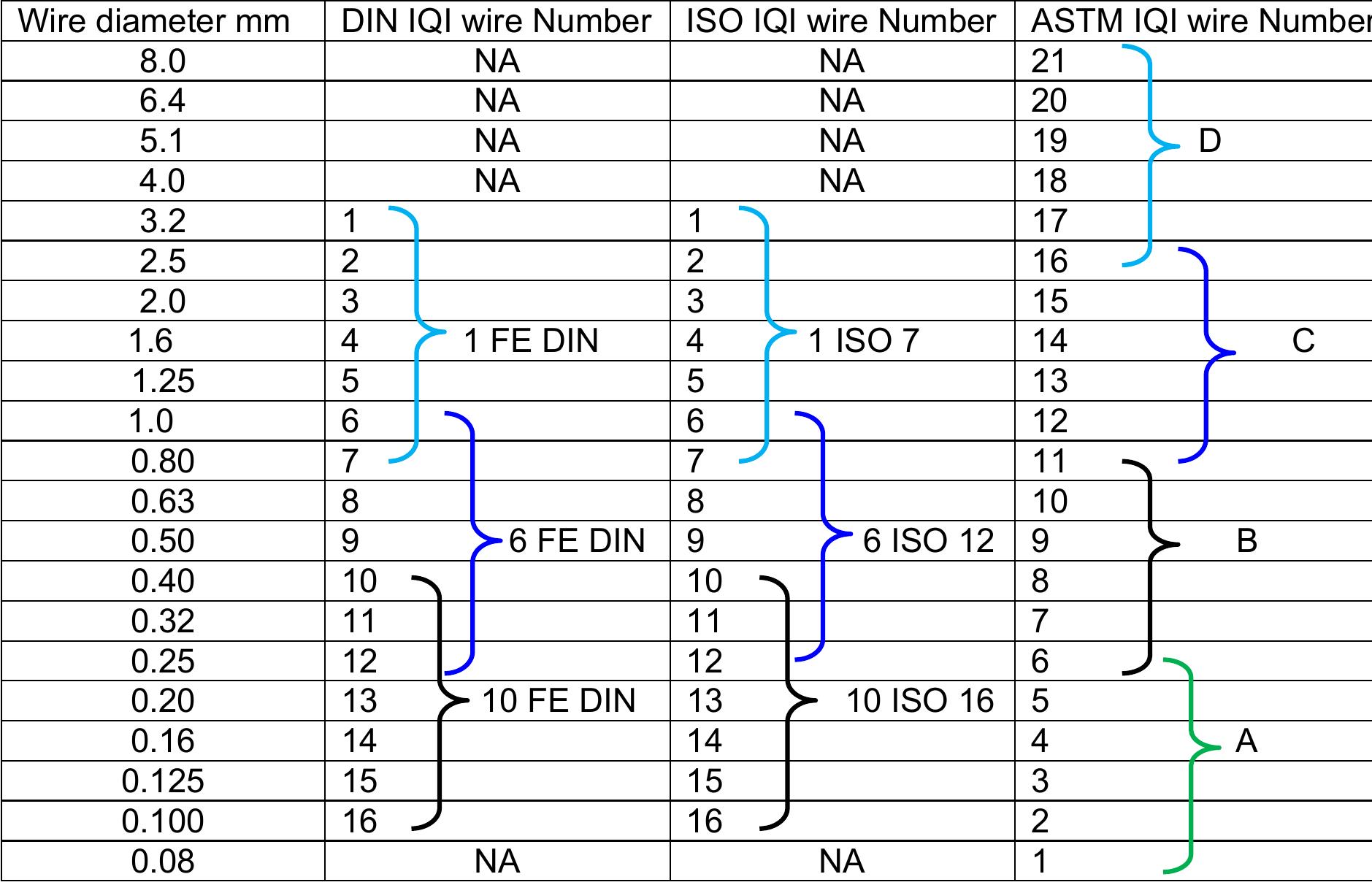 - wire type iqi designation note: the wire diameters in