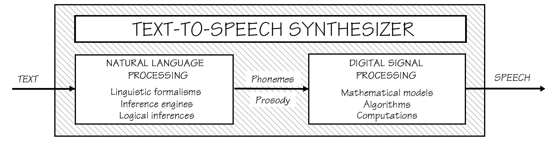| introduces the functional diagram of a very general tts
