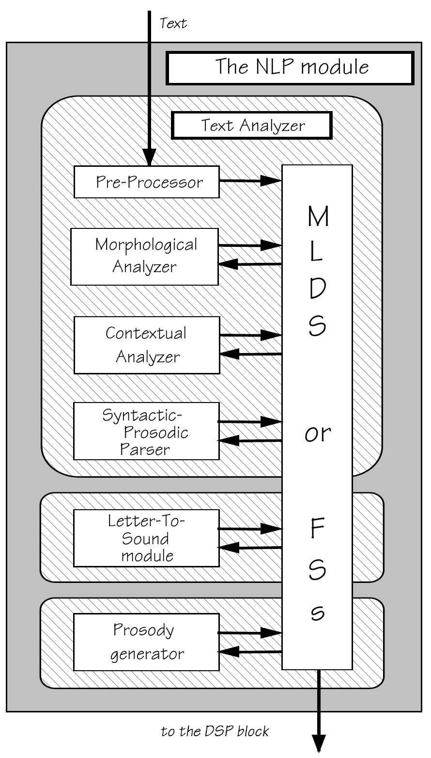 The nlp module of a general text-to-speech conversion