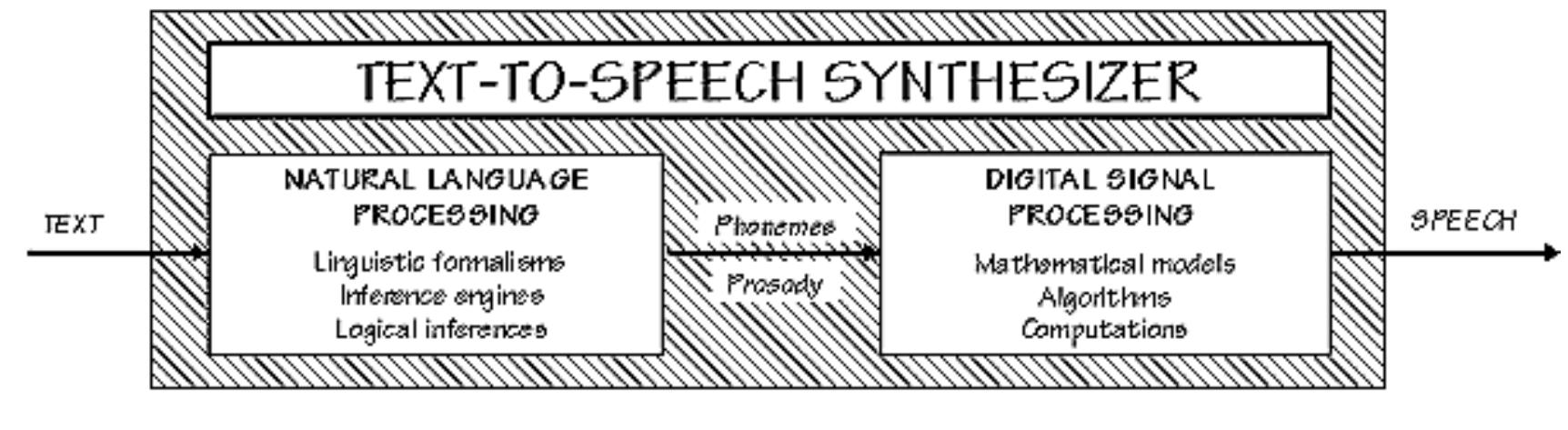 A simple but general functional diagram of a tts system.