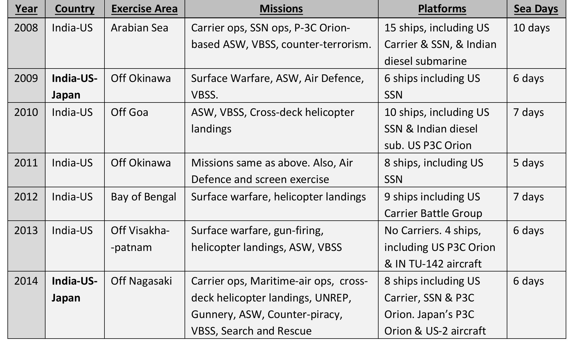 - malabar exercises 2008-2014