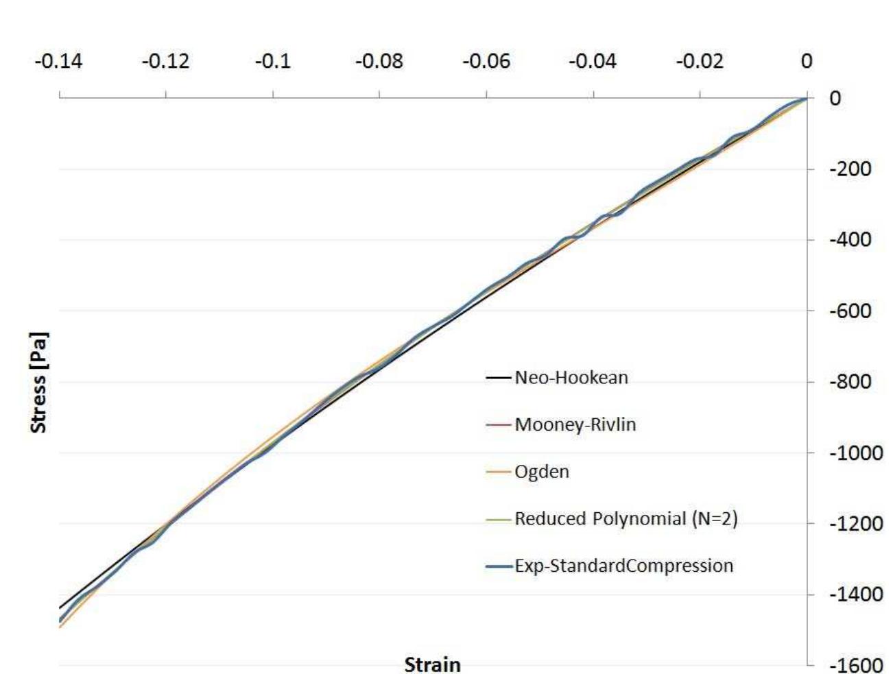 The stress-strain experimental curve for the uniaxial