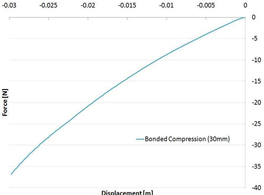 To visualize the behavior of the force/displacement (f/d)