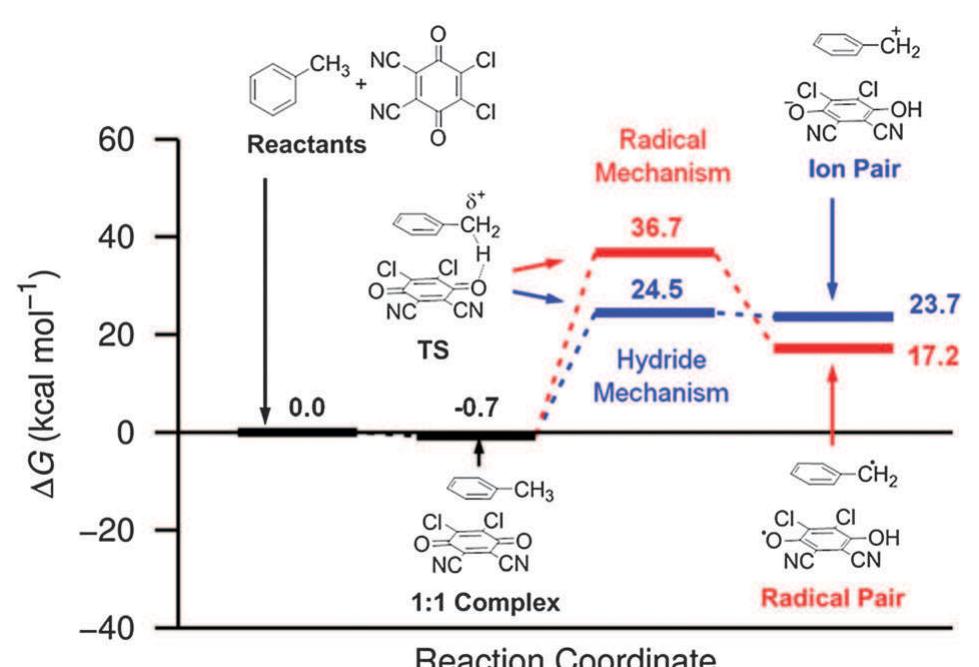 Free energy diagram for the hydrogen abstraction from the