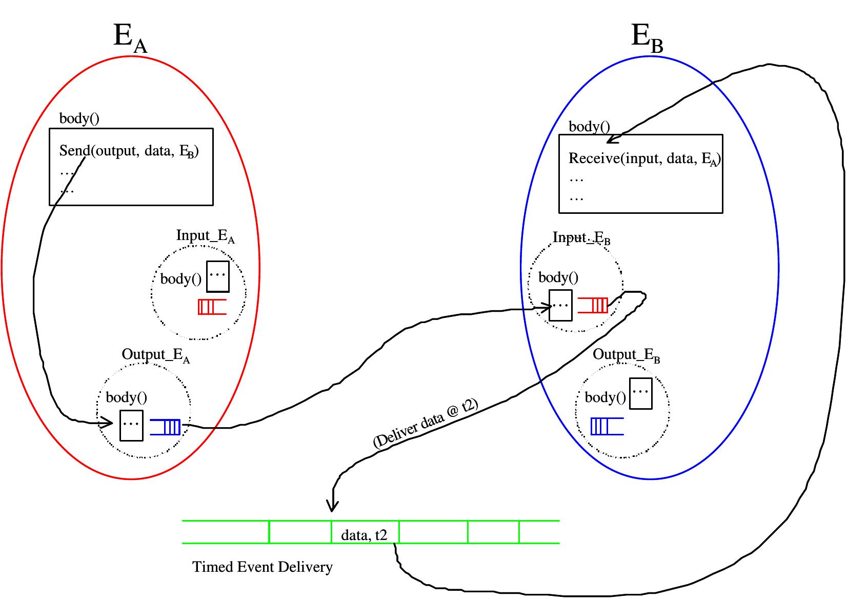 Figure 4 - GridSim: A Toolkit for the Modeling and
