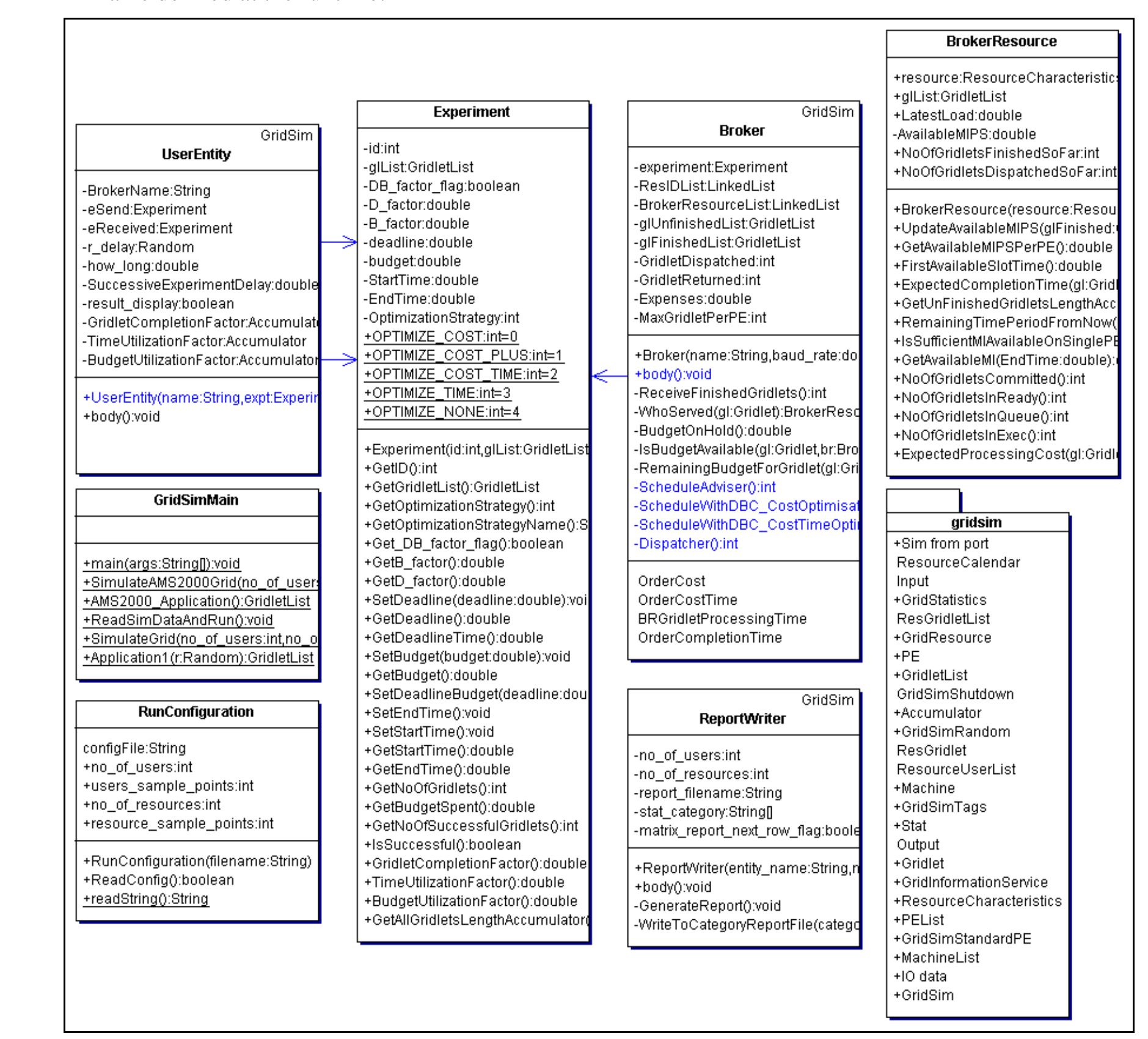 A class hierarchy diagram of grid broker using the gridsim