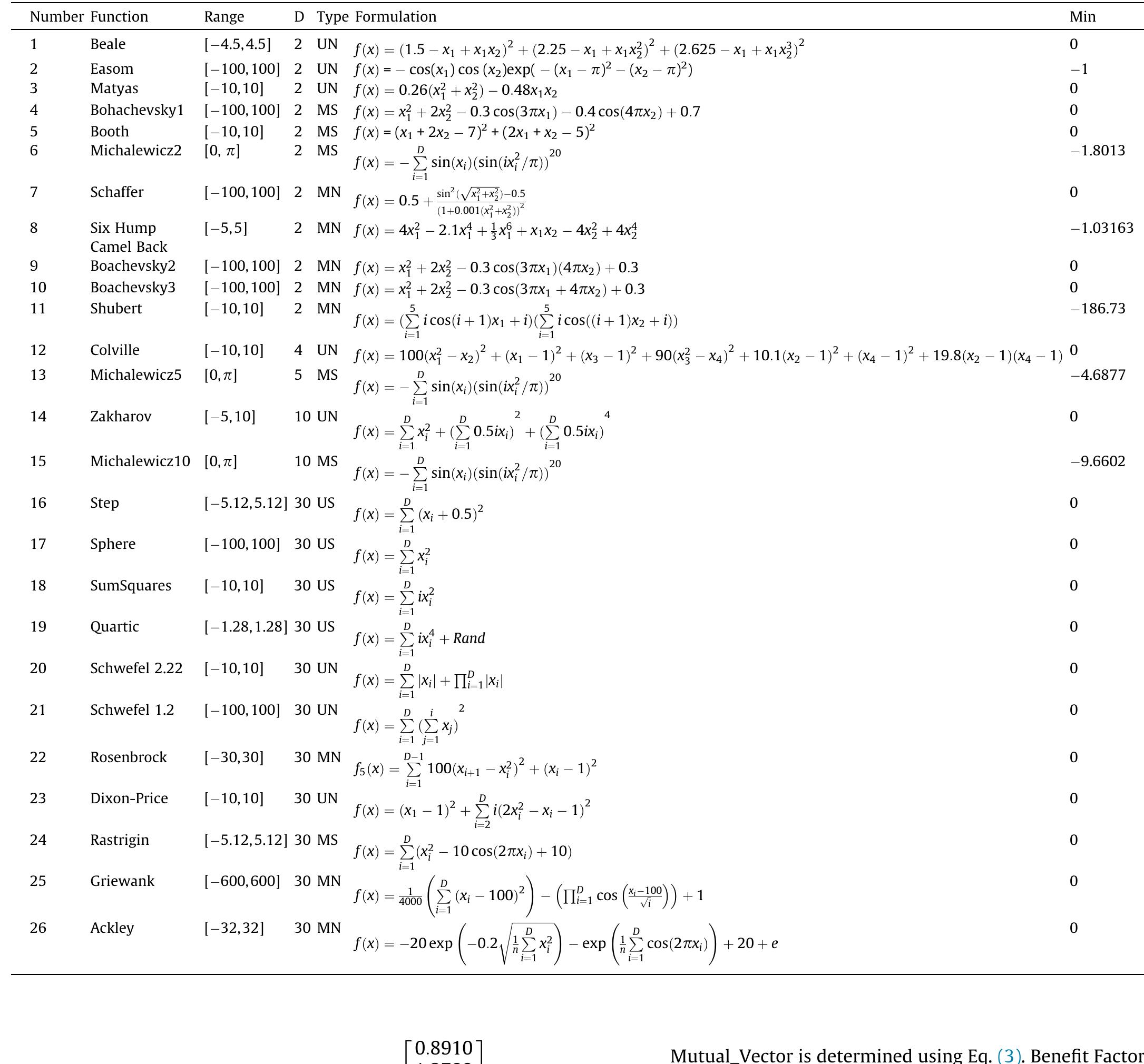 The detailed of benchmark functions (d: dimensions, m: