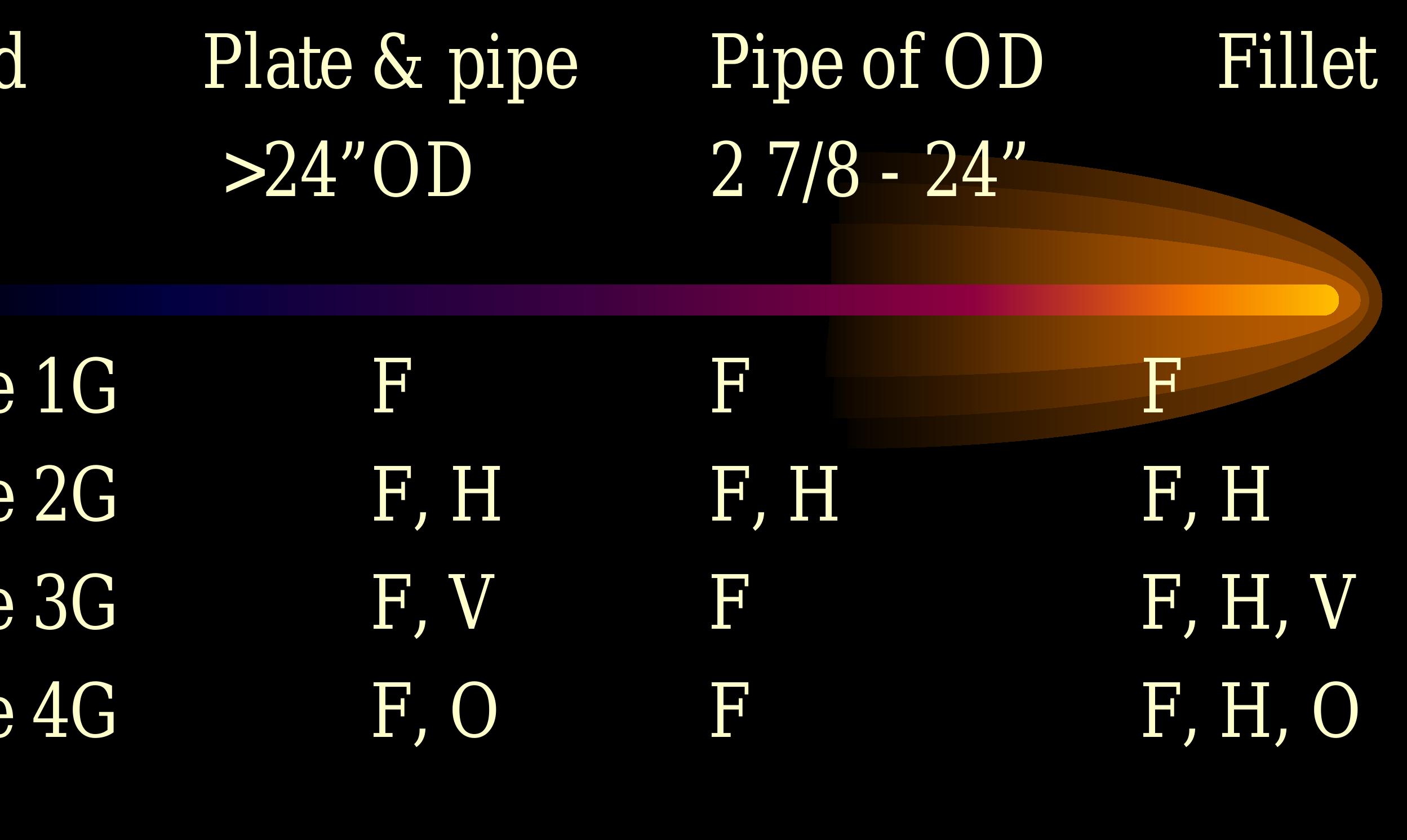 (PDF) ASME SEC IX - Welding Procedure and performance qualification