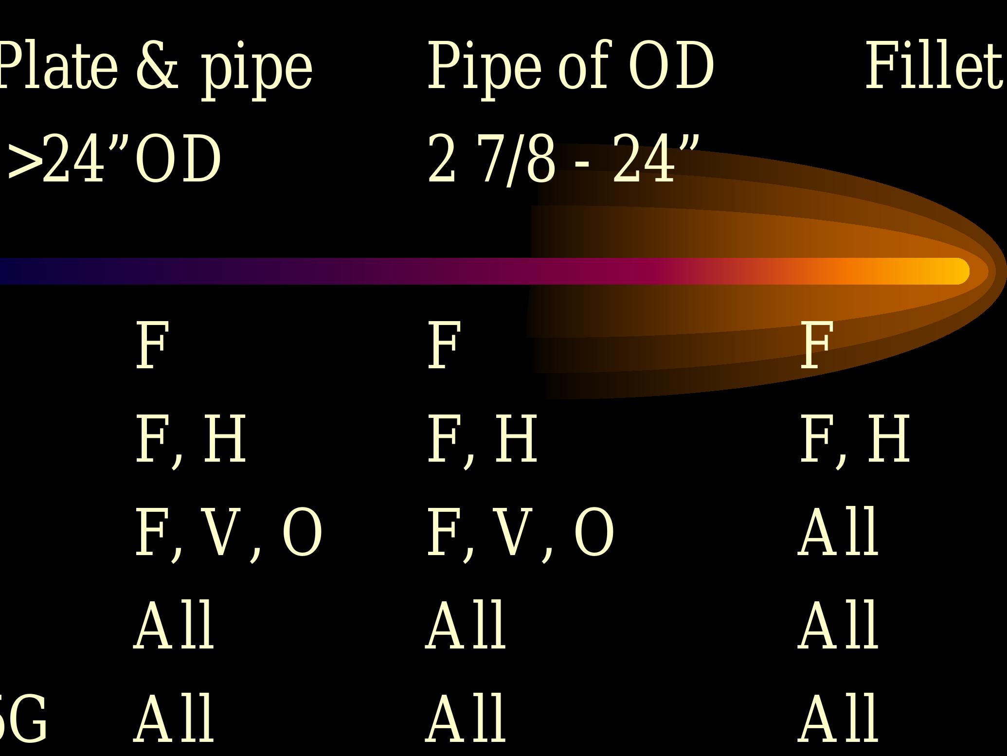 (PDF) ASME SEC IX - Welding Procedure and performance qualification