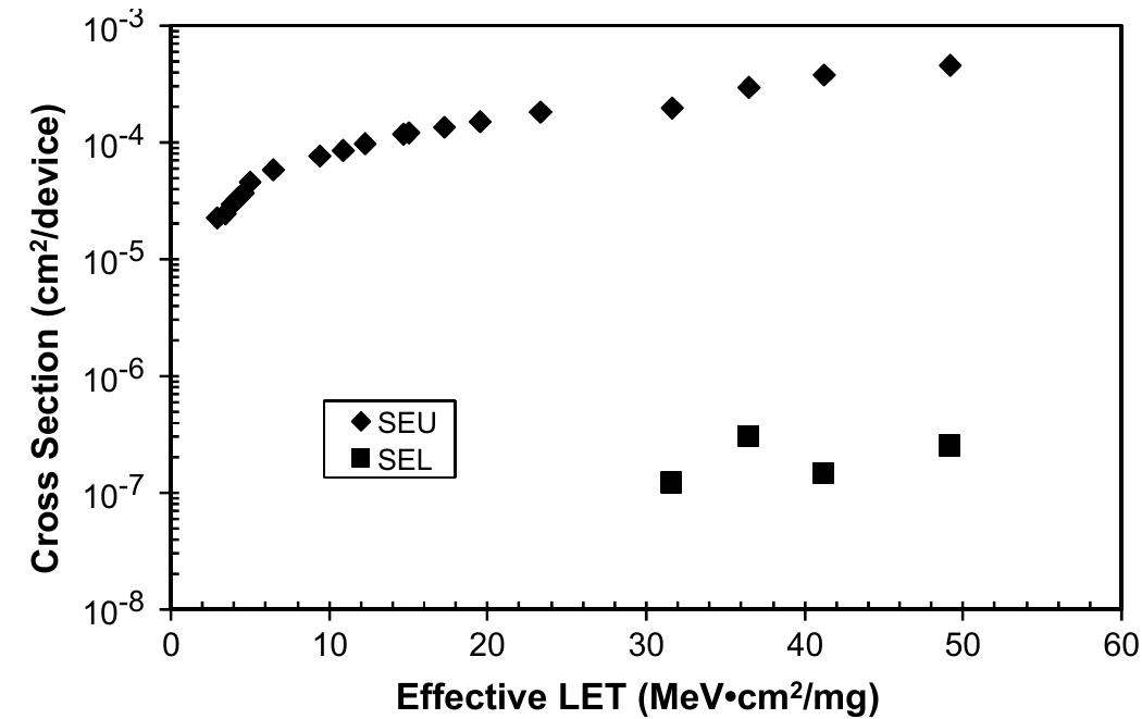 Adc1175, seu and sel cross section curve (tamu).