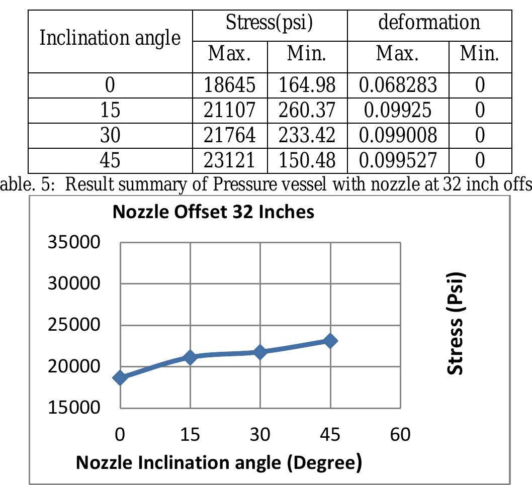 : von-misses stress plot of pressure vessel with nozzle at