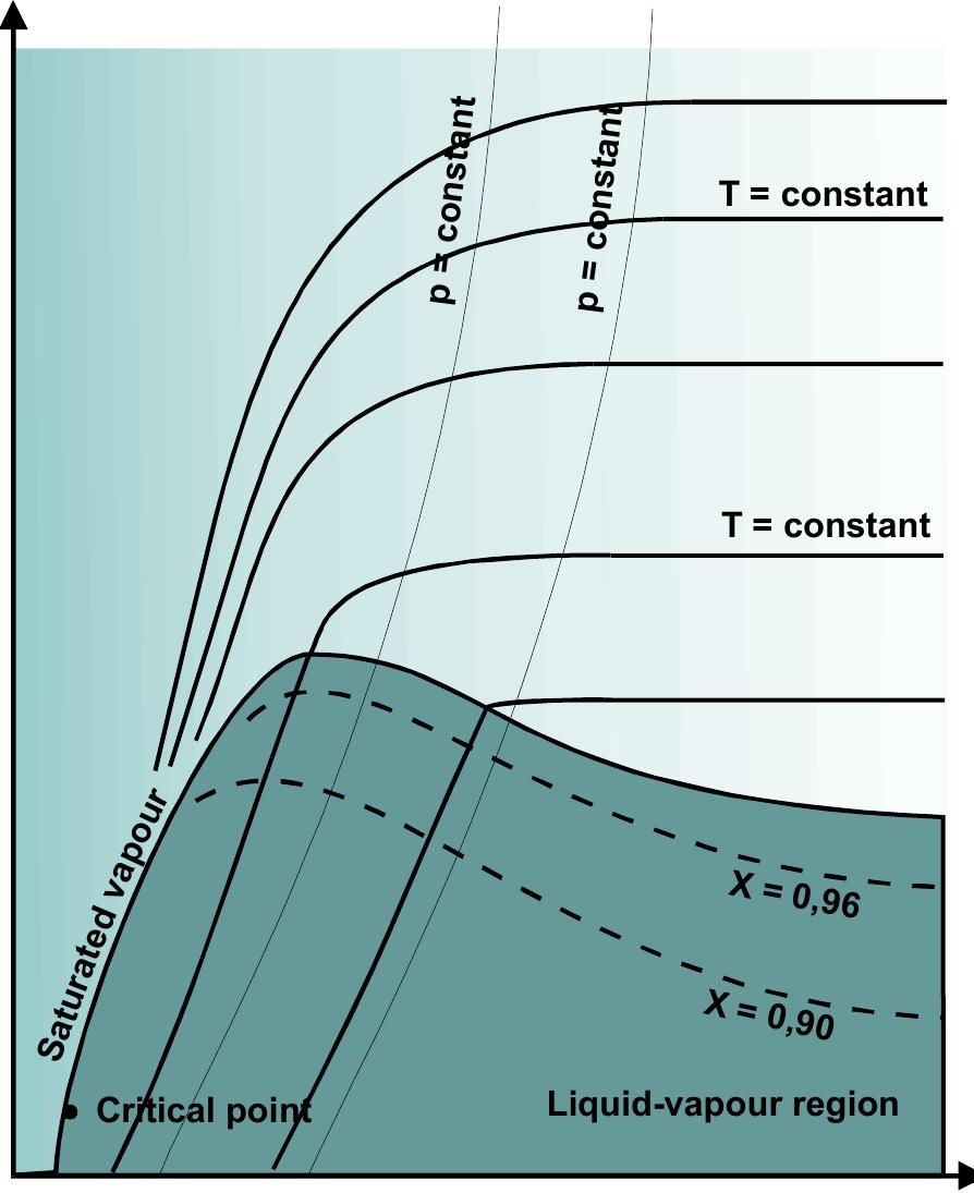Mollier (h-s) diagram, simplified version. figure 6: