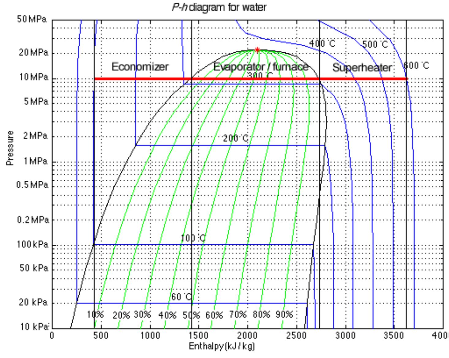 Enthalpy-entropy (mollier, h-s) diagram the most frequently