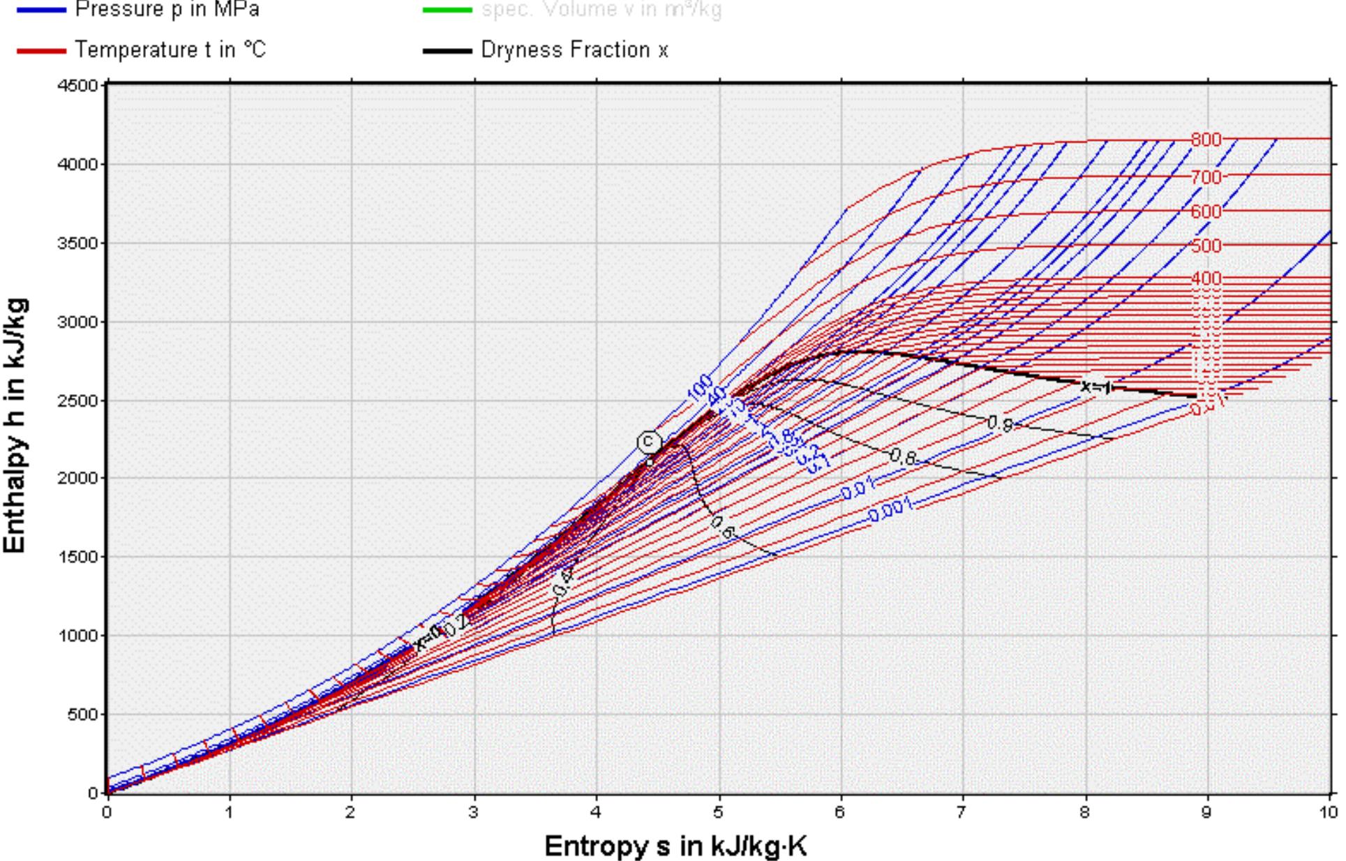 Large-scale mollier h-s diagram for steam.