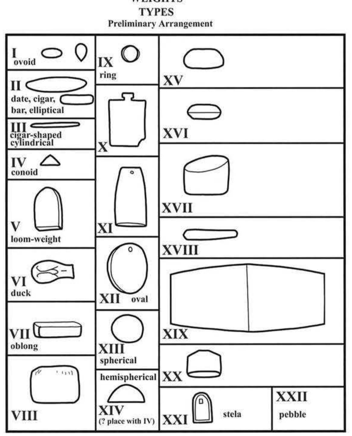 Woolley’s unpublished chart of weight types at ur. table 1: