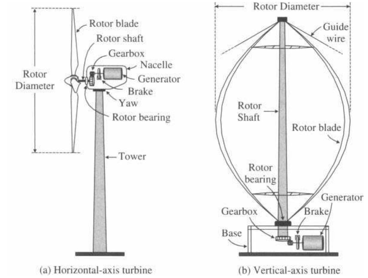 -10. horizontal- and vertical-axis wind turbines.