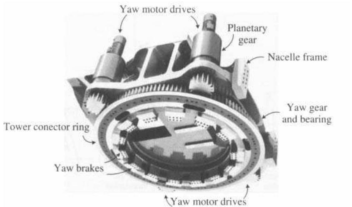 -8. yaw drive system of a large wind turbine (source