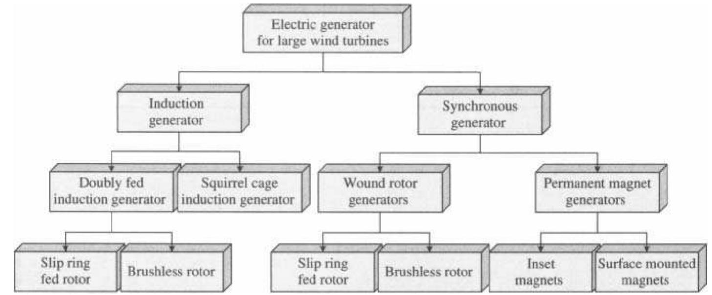 -1. classification of commonly used electric generators in