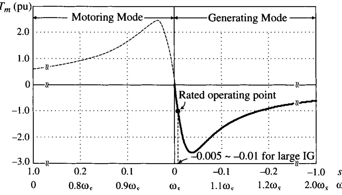 -15. typical torque-slip curve of squirrel-cage induction