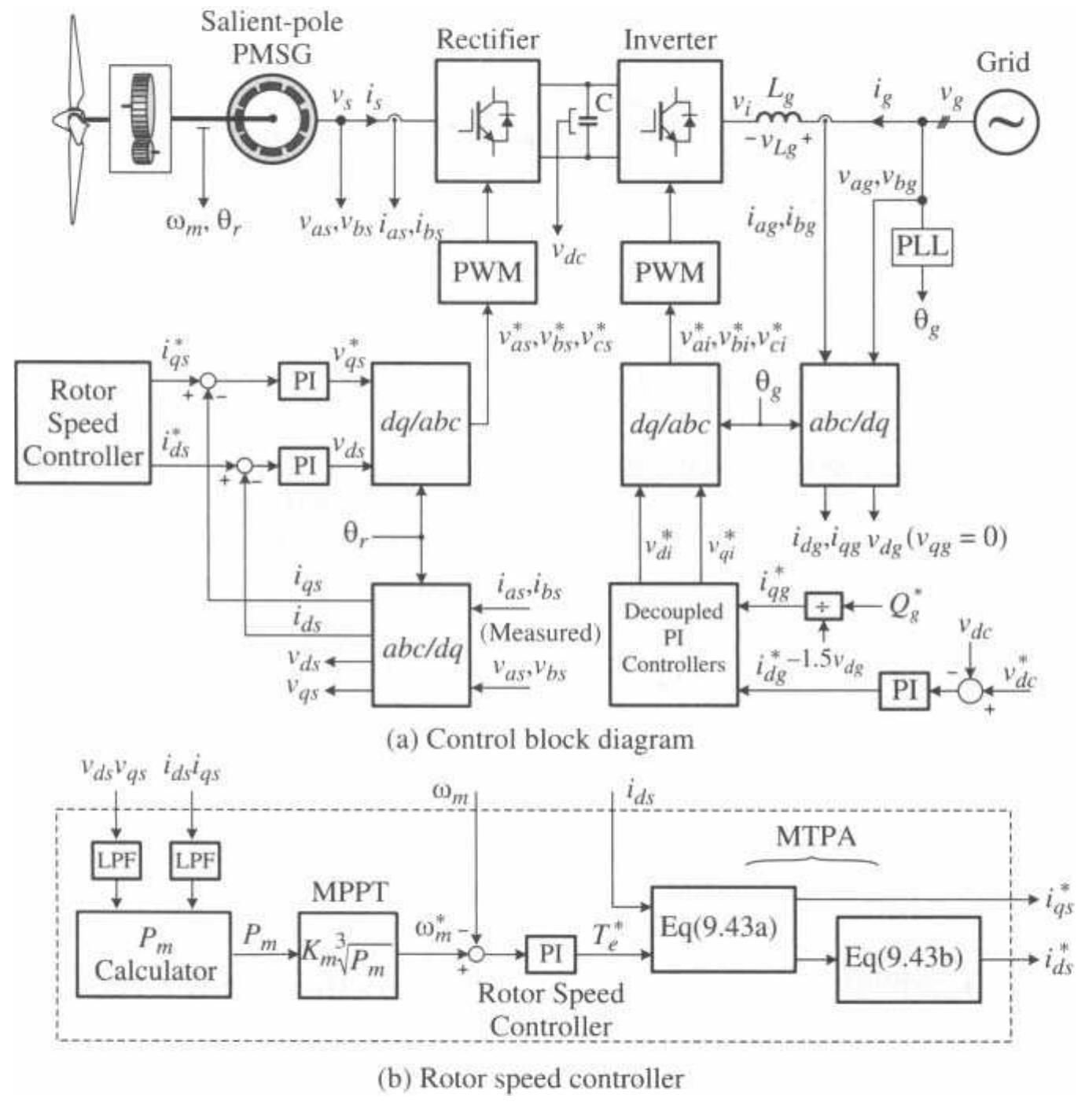 -12. block diagram of salient-pole sg wecs with mtpa and