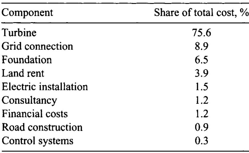 -4. cost breakdown of a typical 2 mw wind turbine $5760,