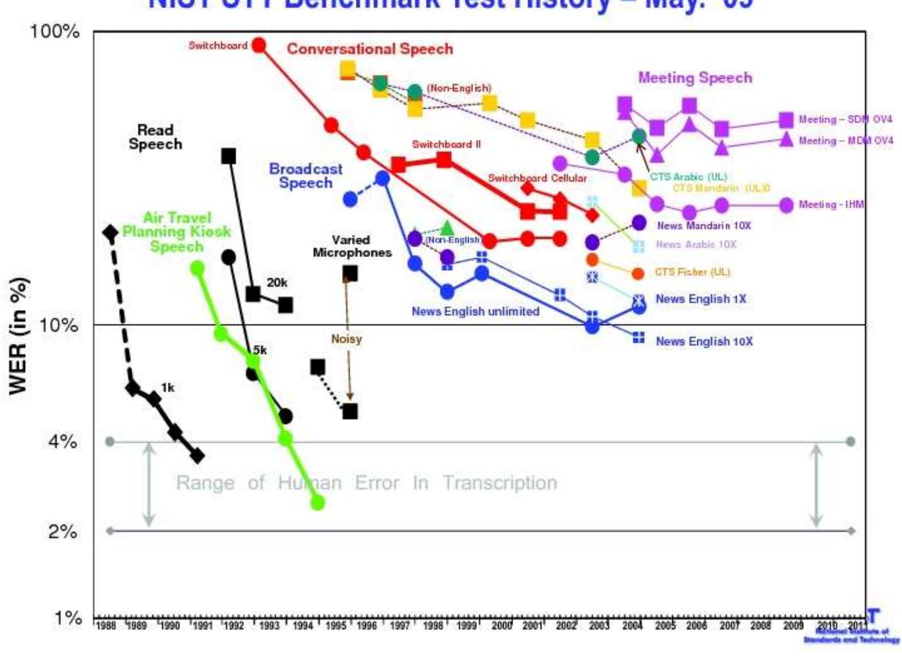 9: nist rto9 stt and sastt performance (with kind permission