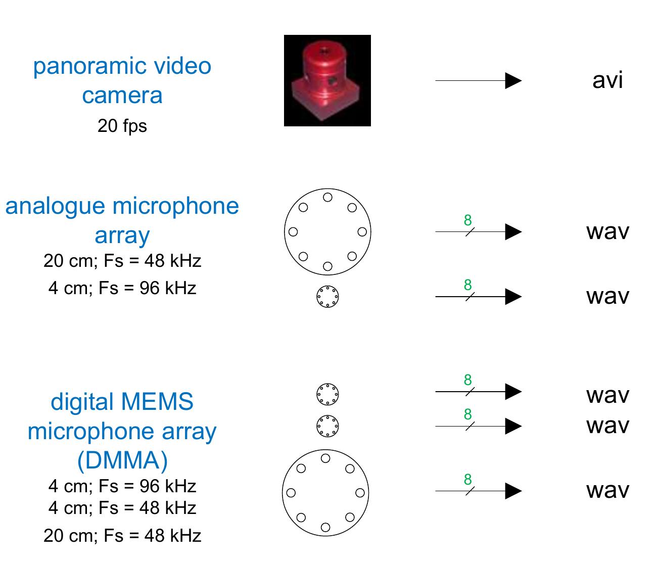 Figure 33 - Speech processing using digital MEMS microphones