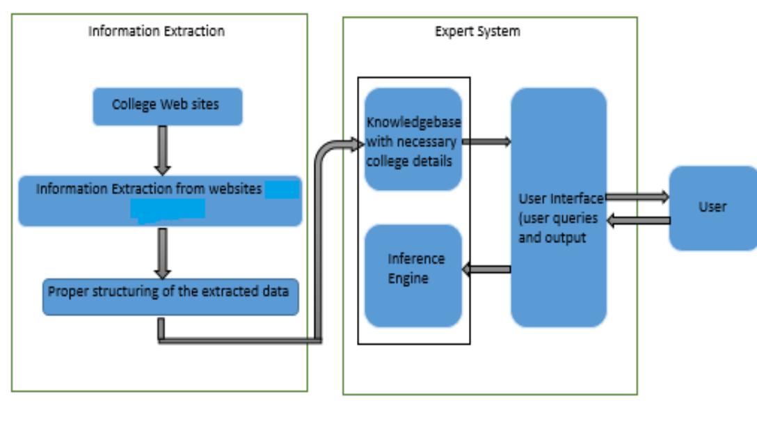 Architecture of expert system the overall architecture of