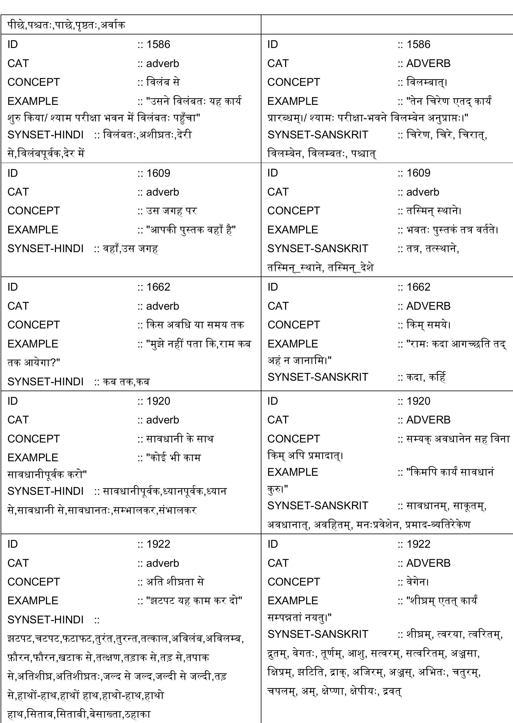 Table 2 - Adverbs In Sanskrit Wordnet