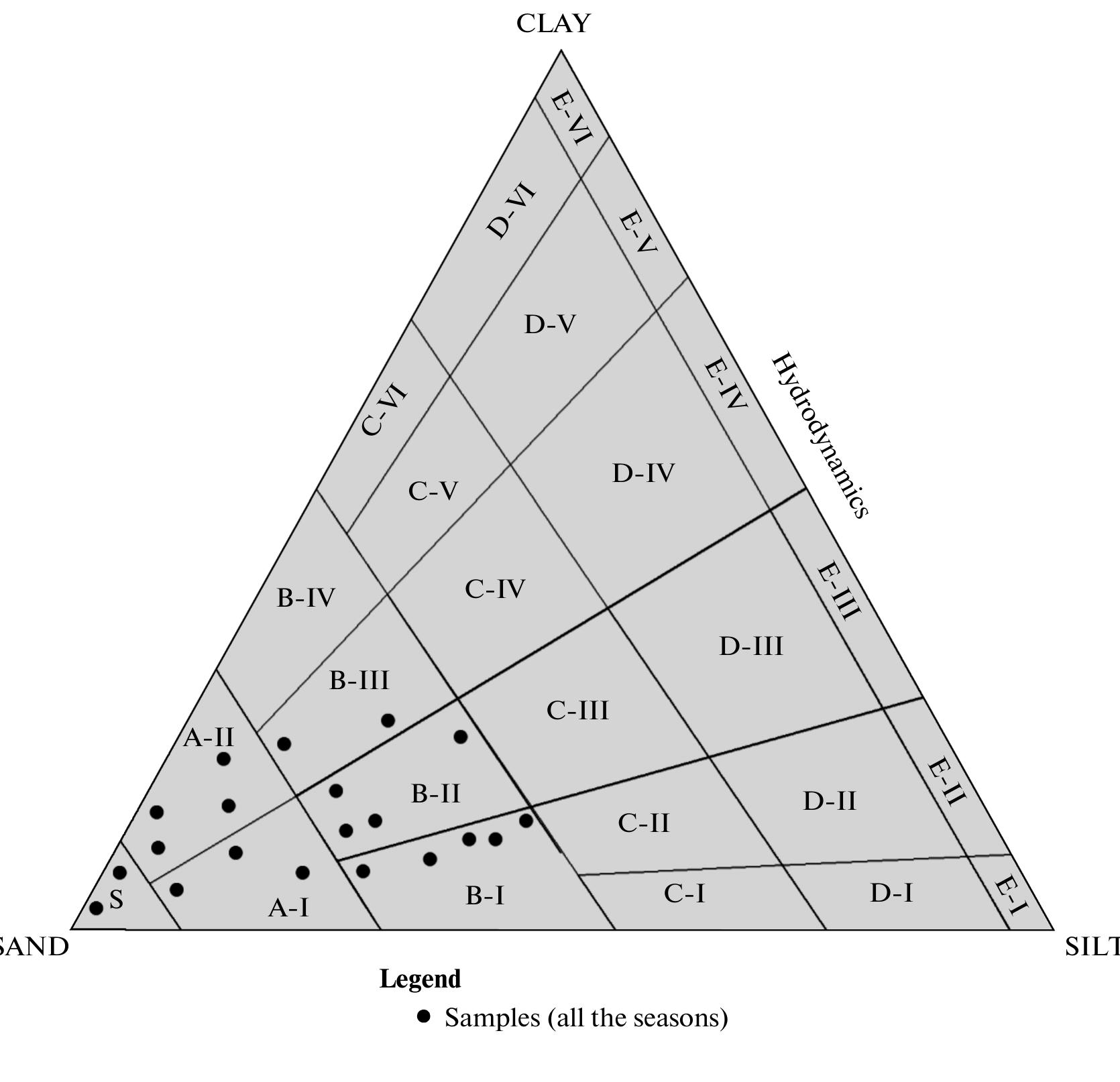 Ternary diagrams for a revised textural classification