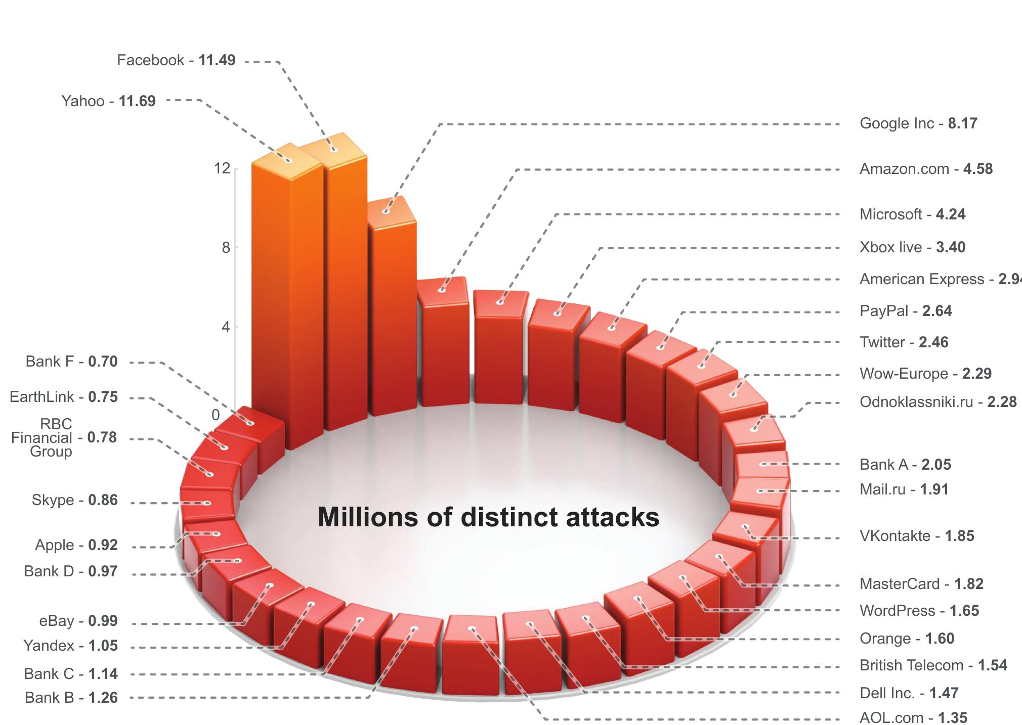 Figure 14 - THE EVOLUTION OF PHISHING ATTACKS