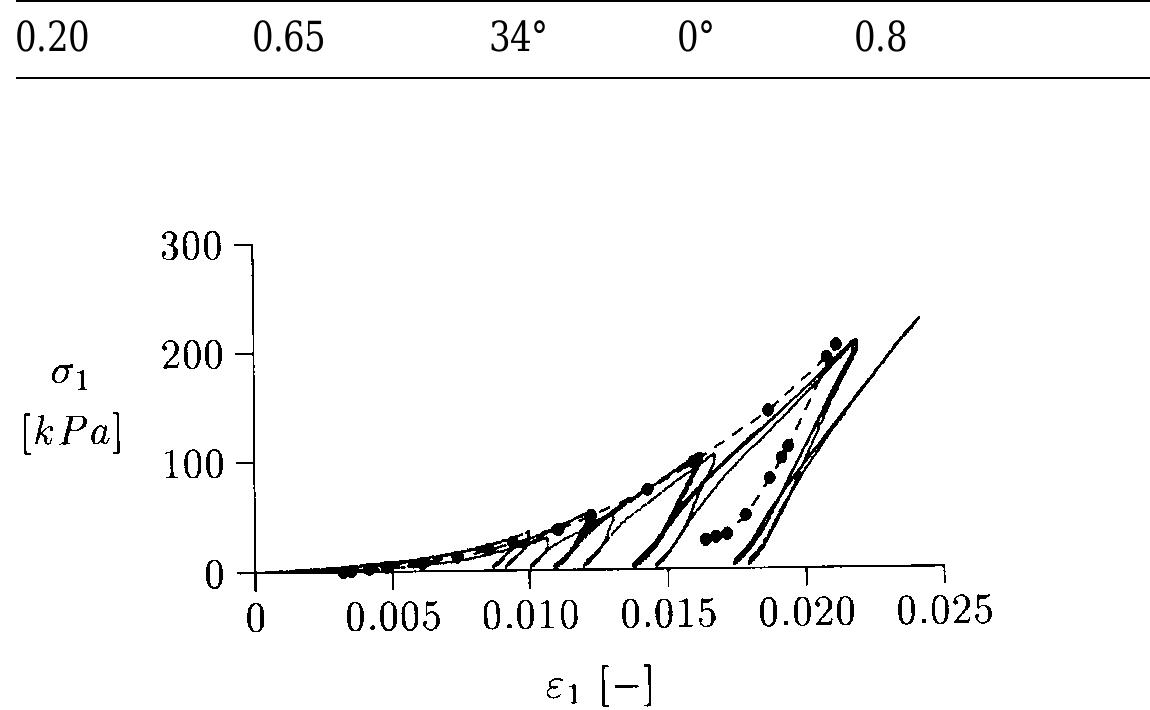 Figure 8 - The hardening soil model: Formulation and