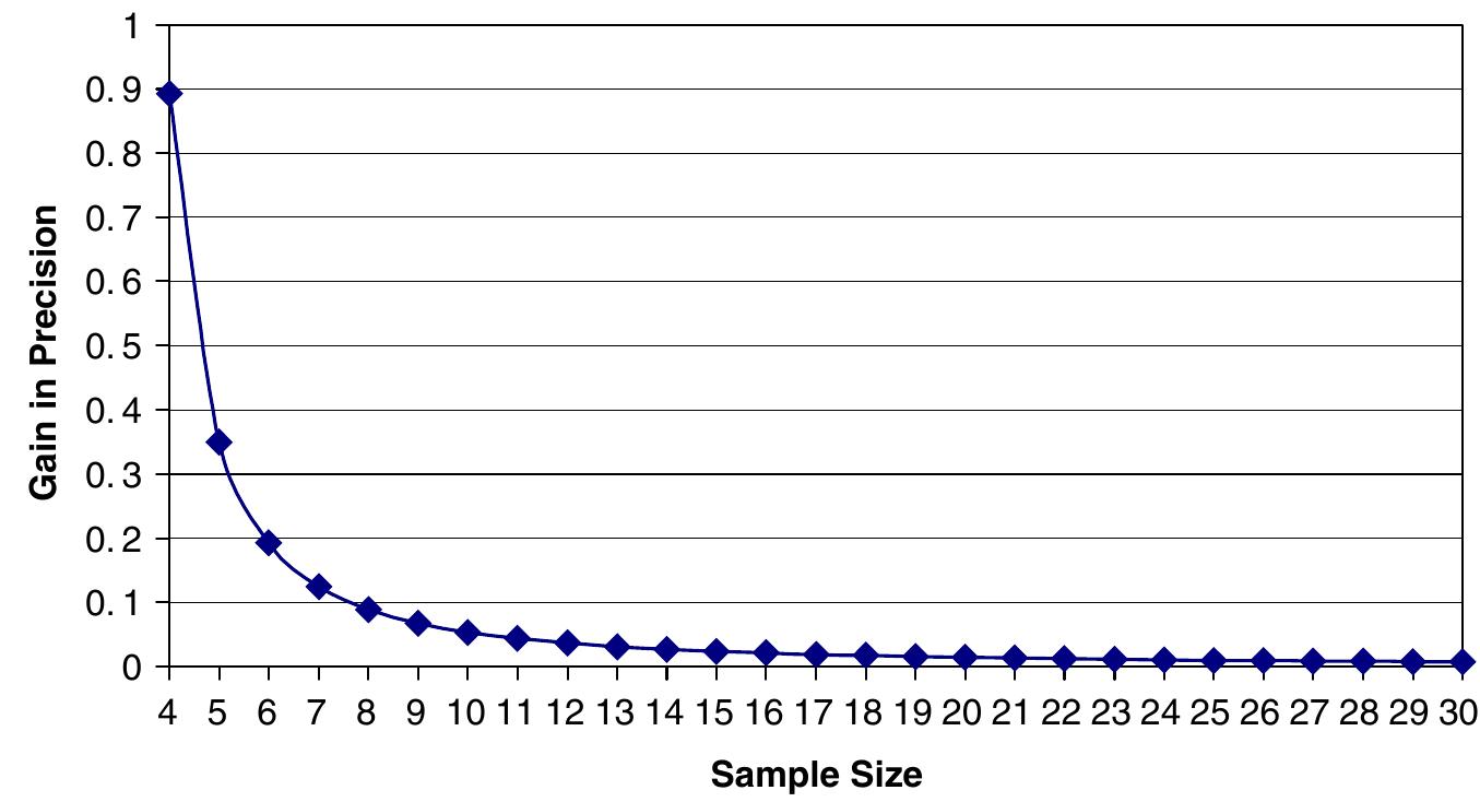 (PDF) Sample size of 12 per group rule of thumb for a pilot study