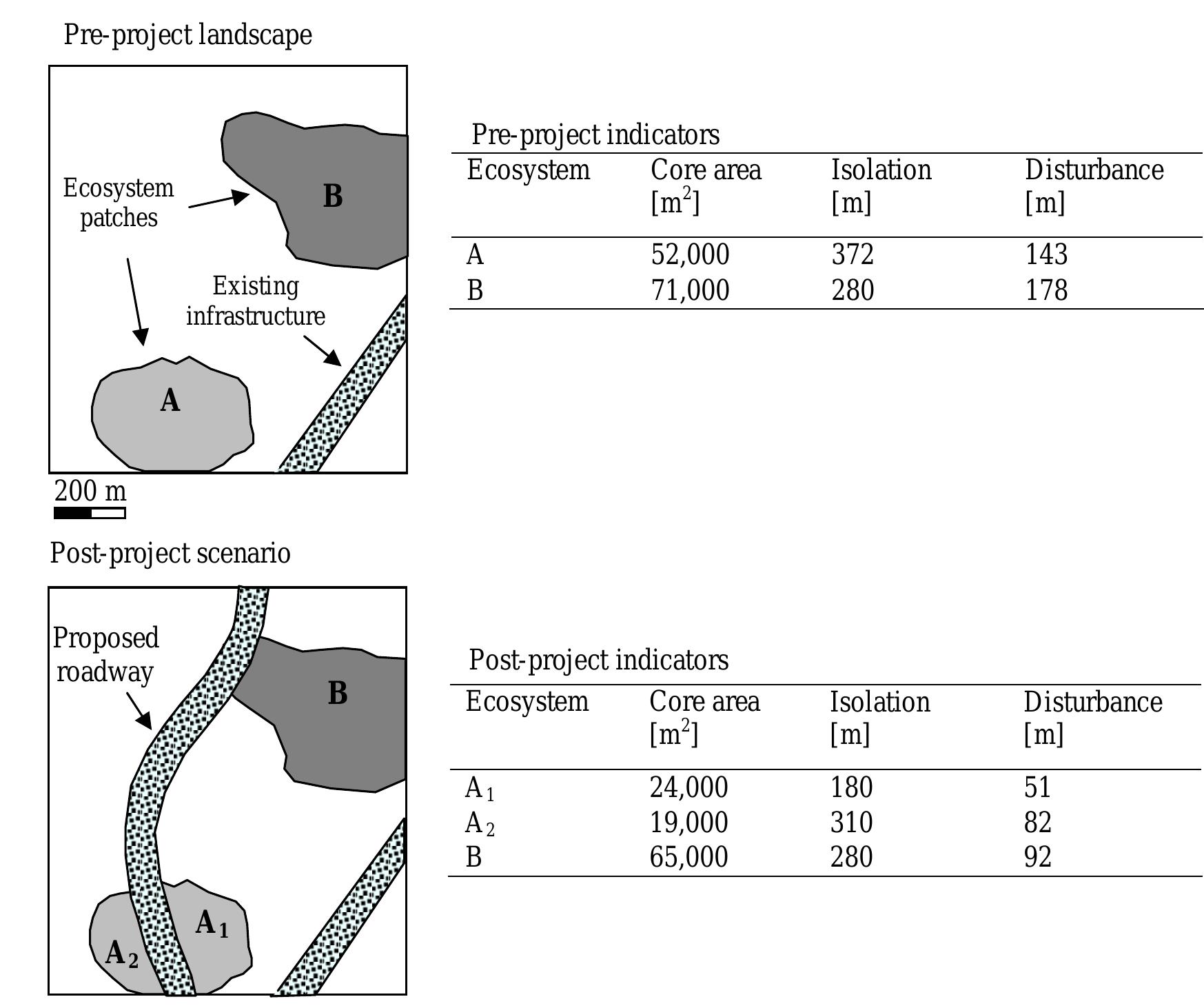Example of the computation of the fragmentation indicators