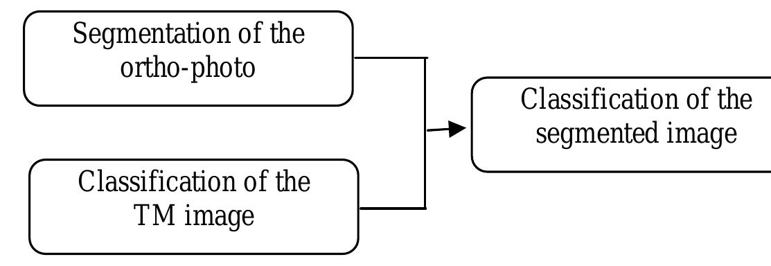 6 flow-chart of the object-oriented classification procedure