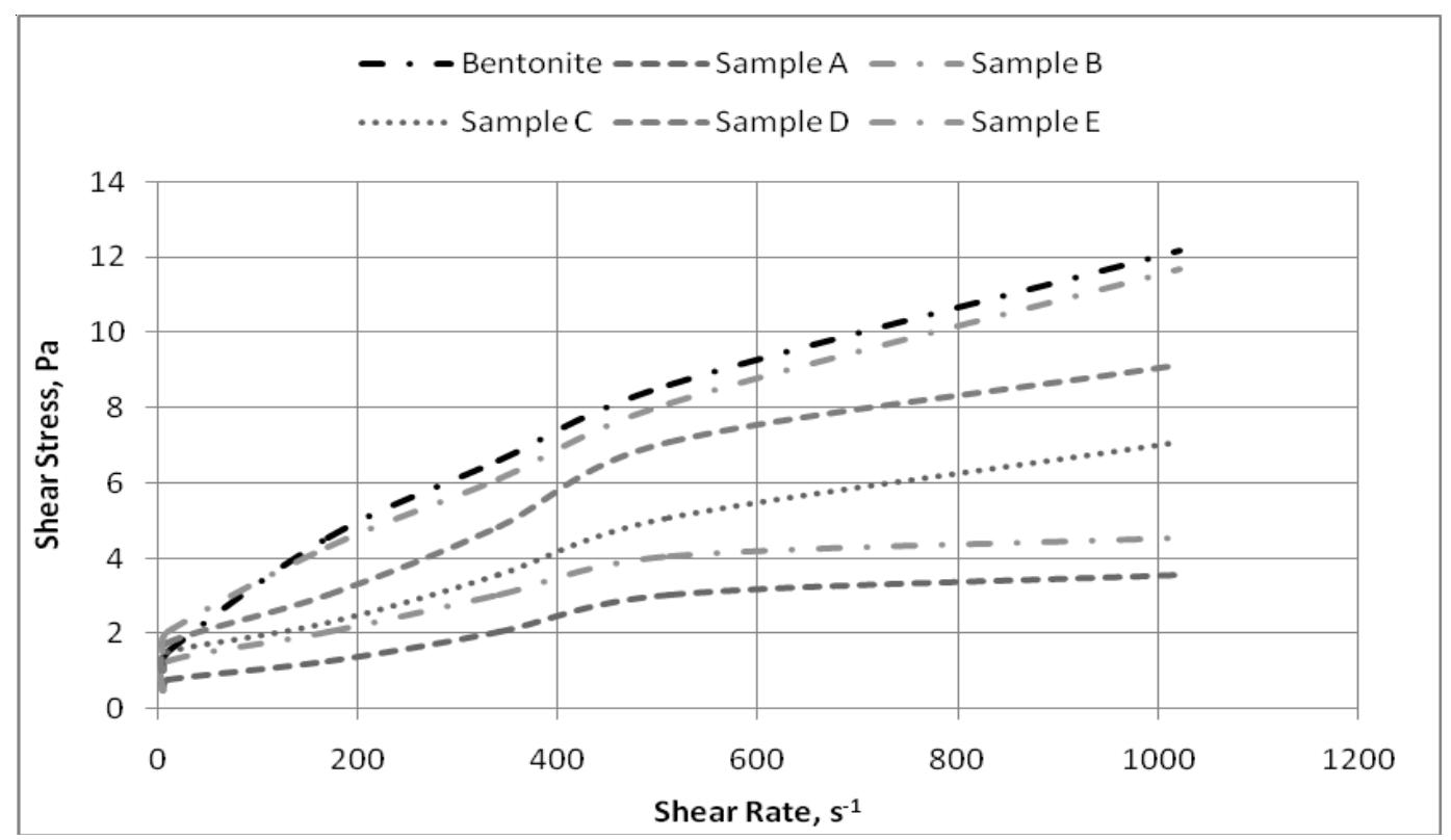Comparison of bentonite’s shear stress/shear rate with