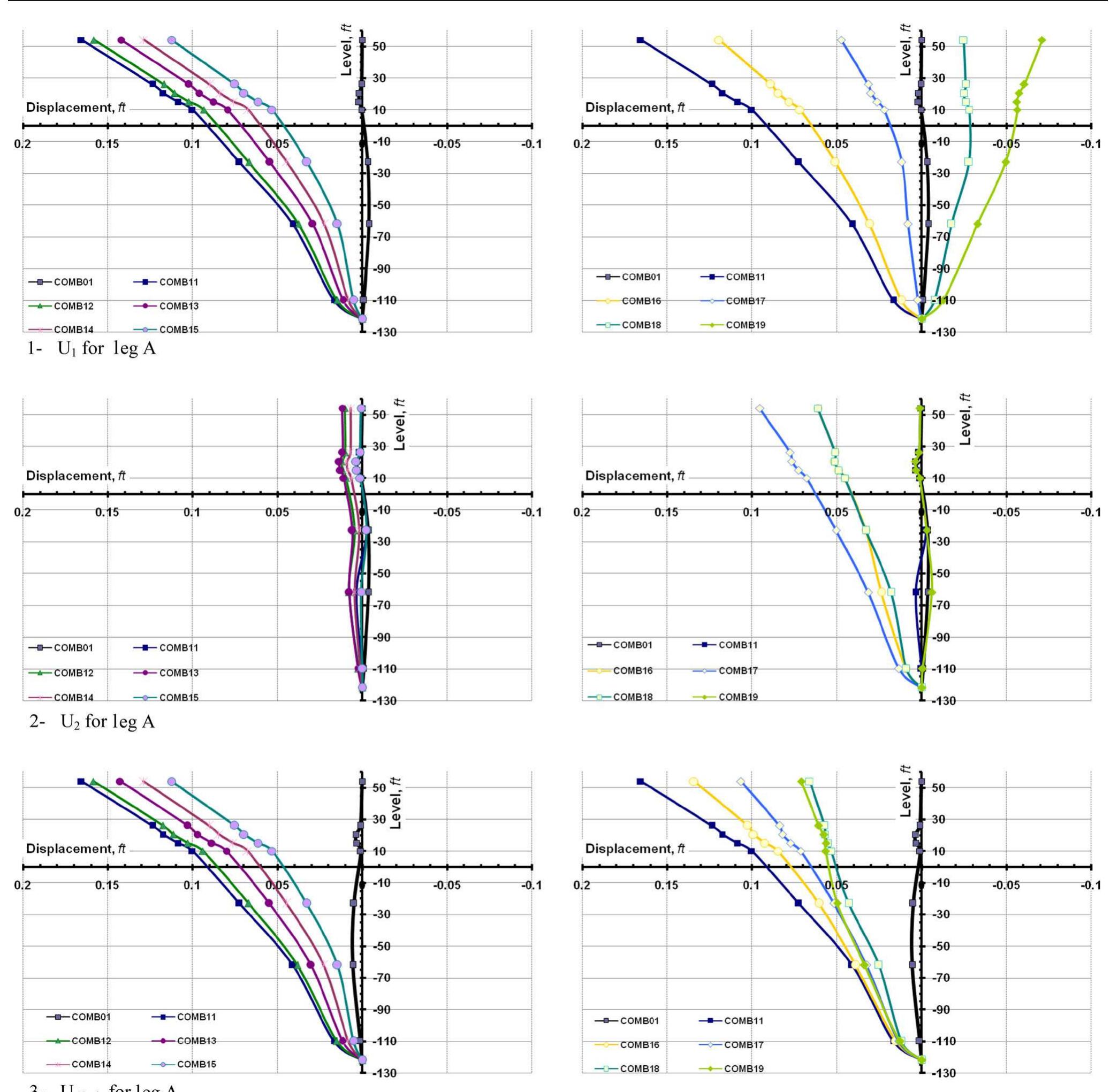 Wave, wind and current incidence angle effect