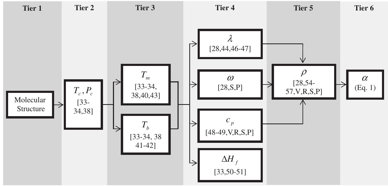 Flowchart explaining the tier system of analysis used to