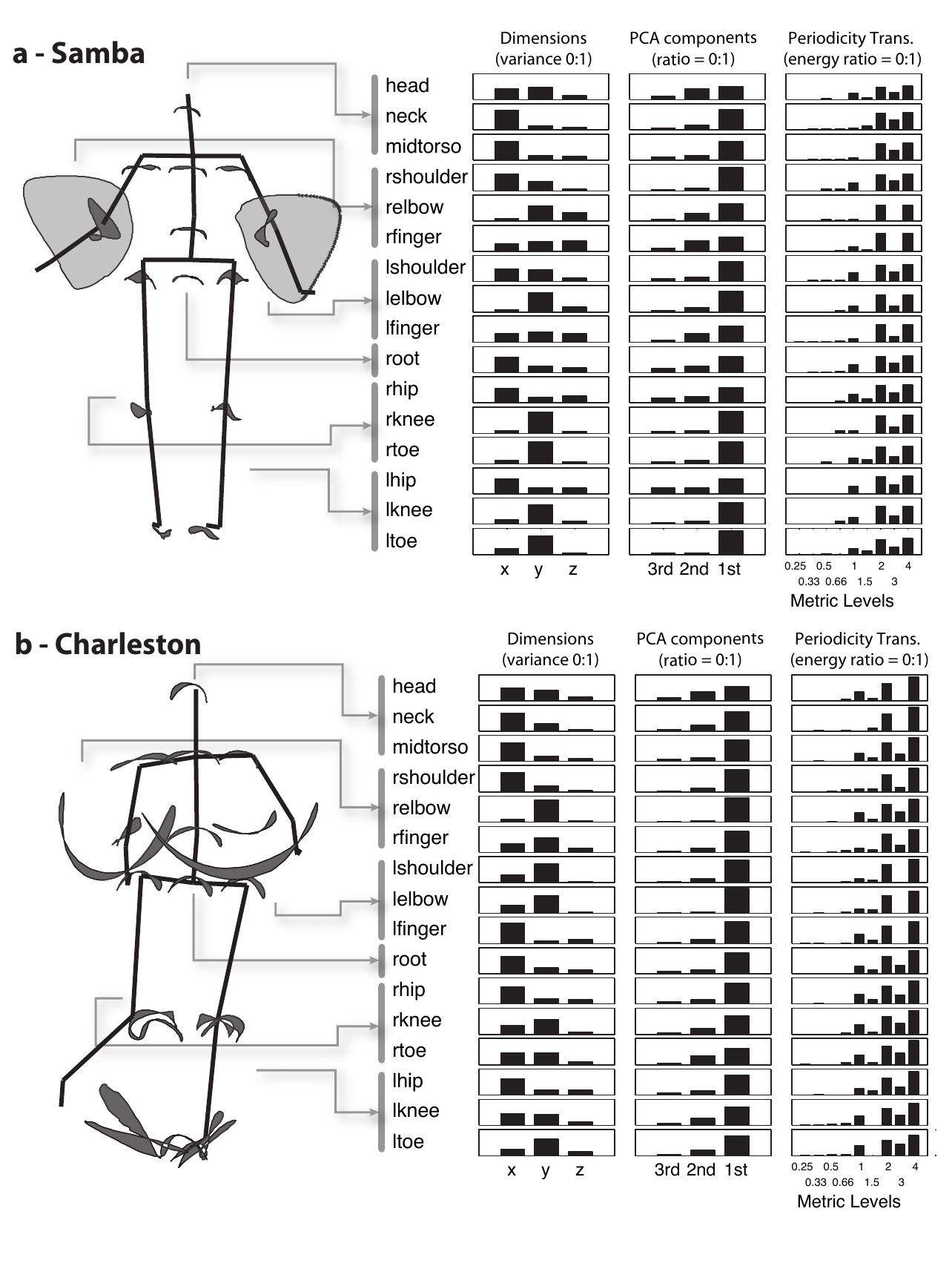 Figure 6 - Basic gestures as spatiotemporal reference frames