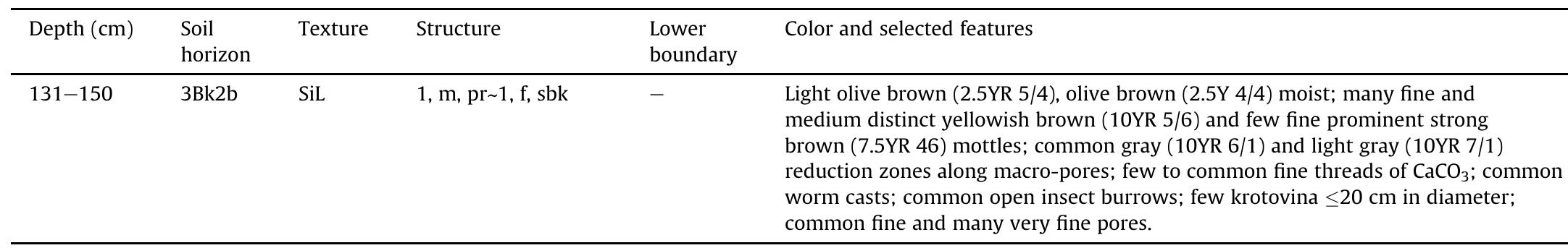 Abbreviations and symbols: texture sil = silt loam;