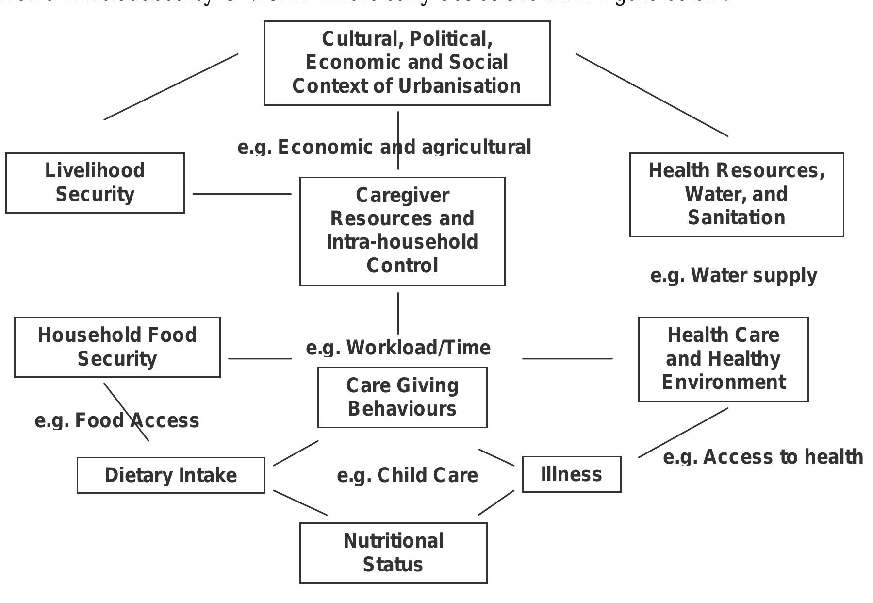 Conceptual framework for malnutrition (unicef 1990)