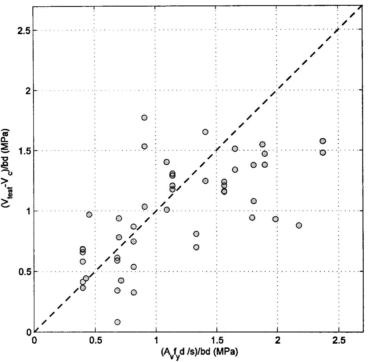 Shear strength provided by transverse reinforcement: