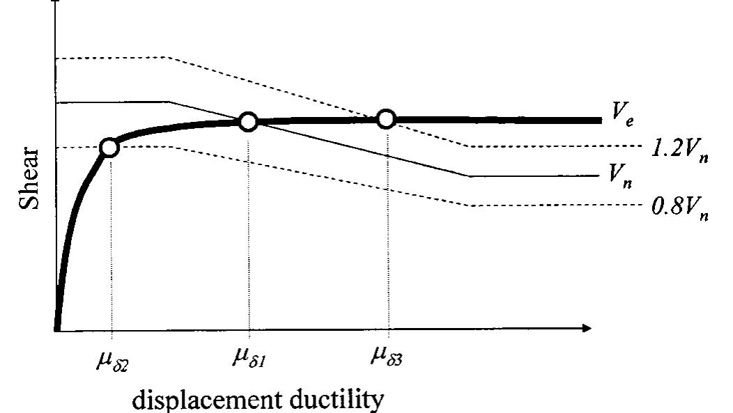 Shear strength model: shear capacity-demand relation
