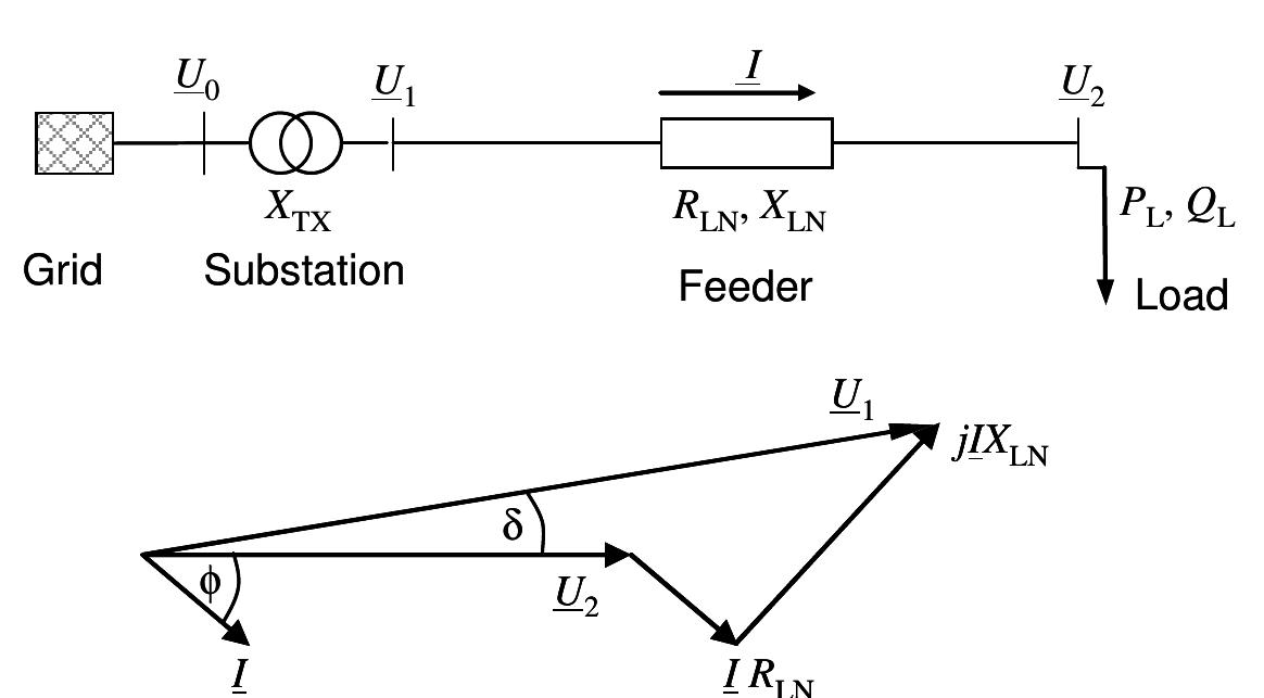 1. one line diagram and corresponding phasor diagram for an