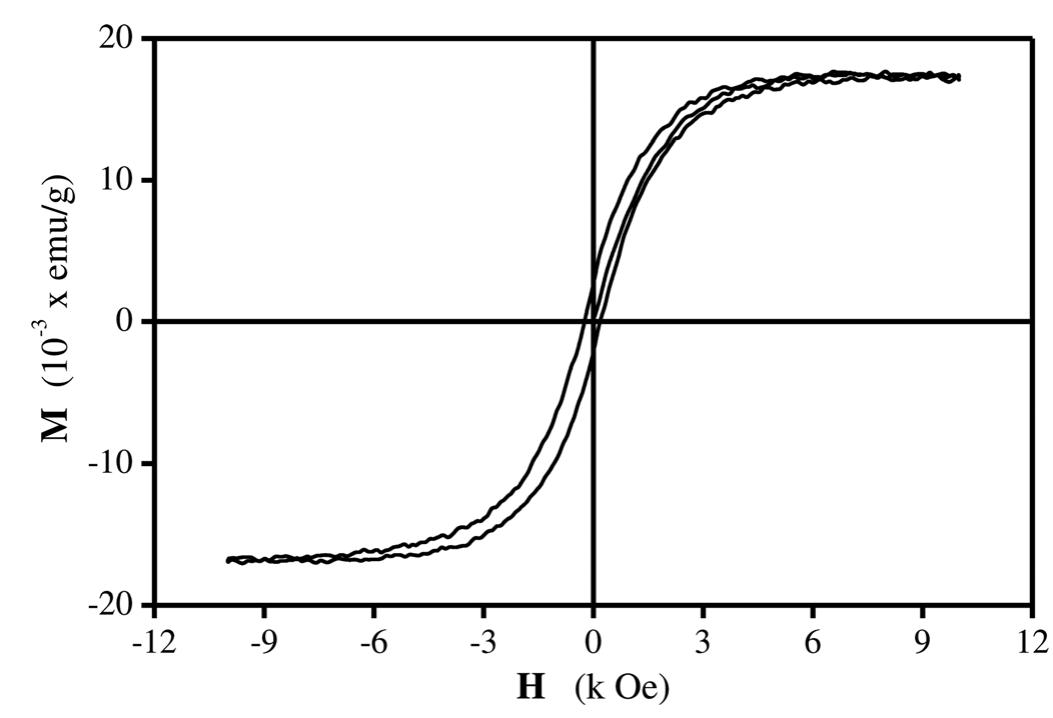 Typical magnetic hysteresis loops of linbo3 measured at room Typical magnetic hysteresis loops of linbo3 measured at room