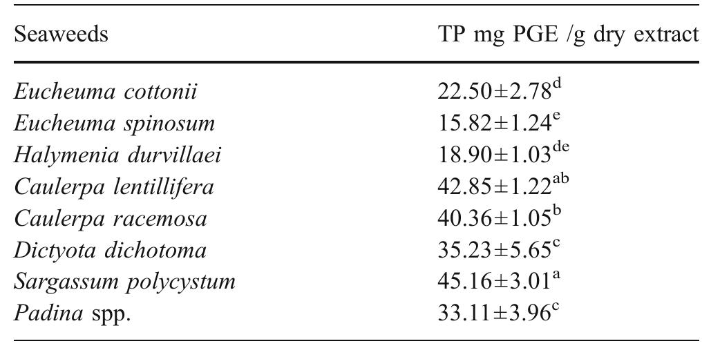 Table 2 - from Antioxidant activities and phenolics content