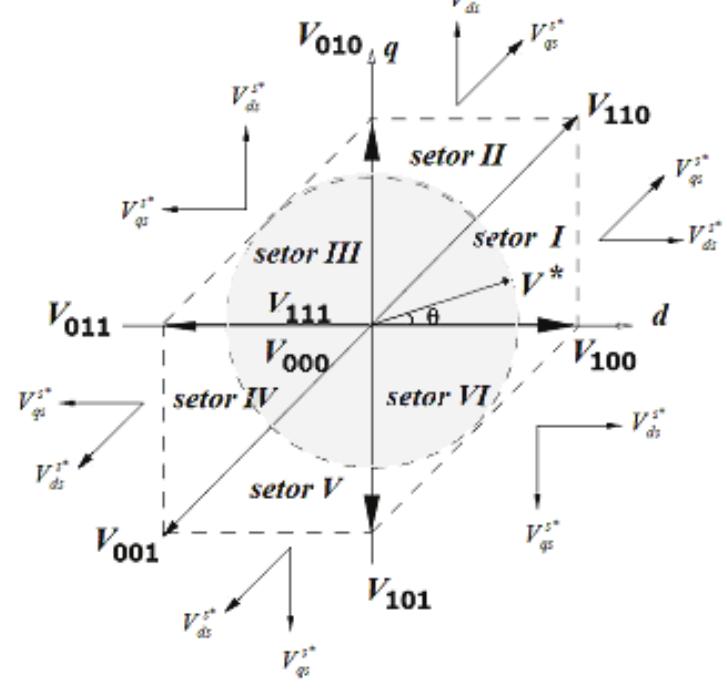 1e reference vector v is used to determine the switching