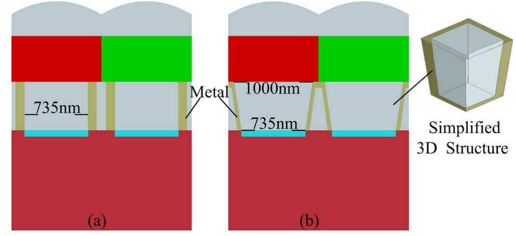 Cross-section views of (a) metal cladding light guiding